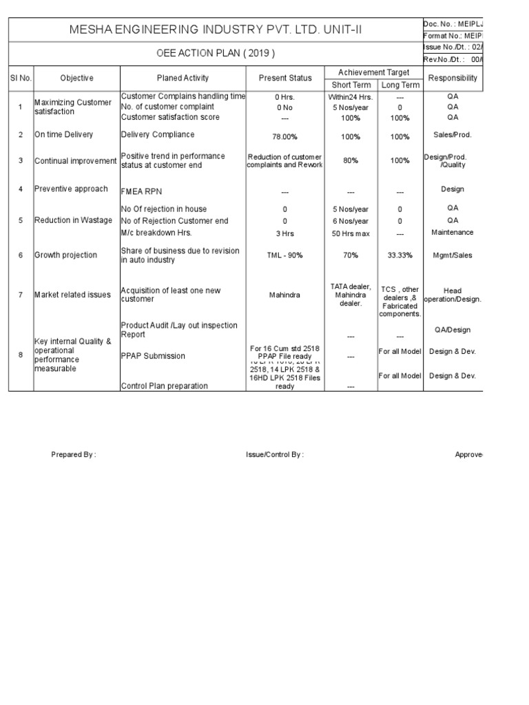 Mesha Engineering Industry Pvt. Ltd. Unit-Ii: Oee Action Plan (2019 ...