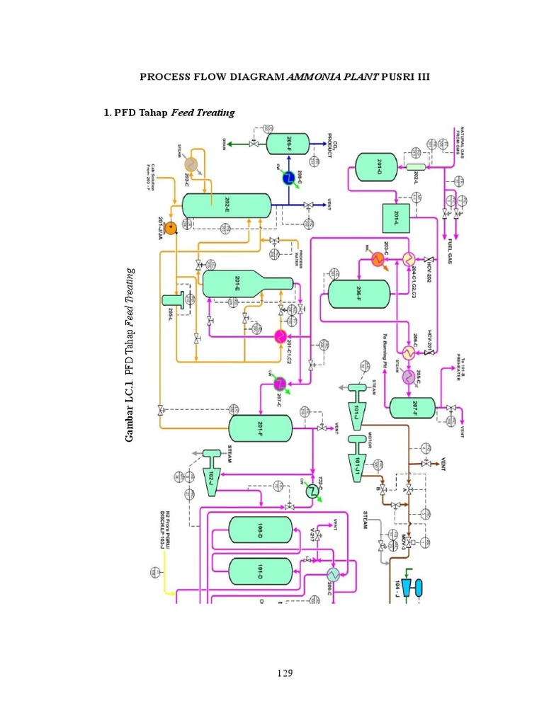 Process Flow Diagram Ammonia Plant Pusri Iii | PDF | Chemistry | Energy ...