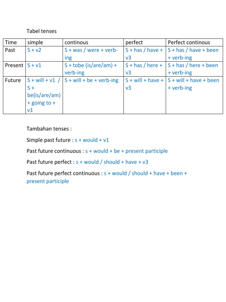 Tabel Tenses | PDF