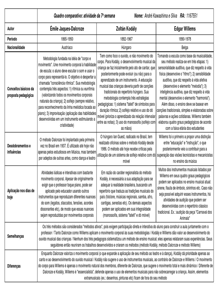 Quadro Comparativo Dos Pedagogos Musicais Da Primeira Geracao PDF | PDF | Entretenimento (geral ...
