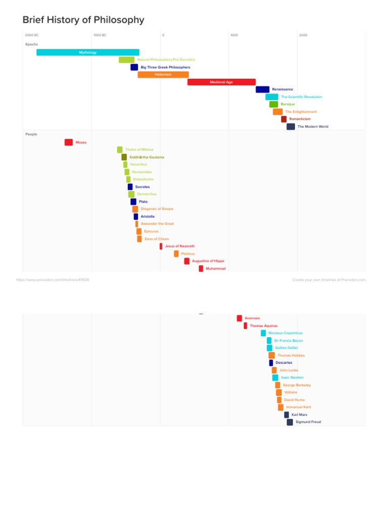 Timeline of Philosophy Through Ages | PDF | Ancient Greek Philosophy ...