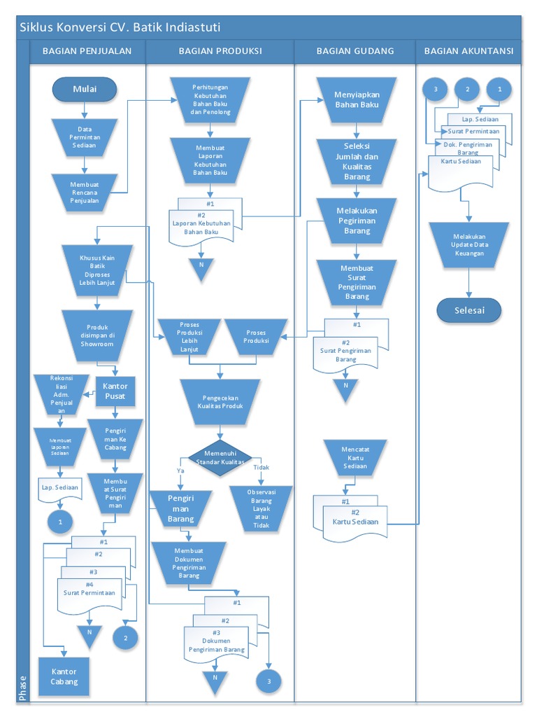 Siklus Konversi | PDF