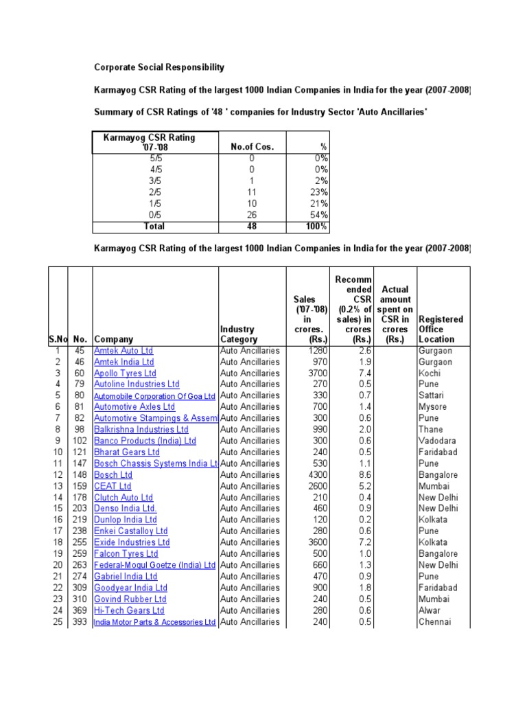 Automobile Corporation of Goa LTD: Federal-Mogul Goetze (India) LTD ...