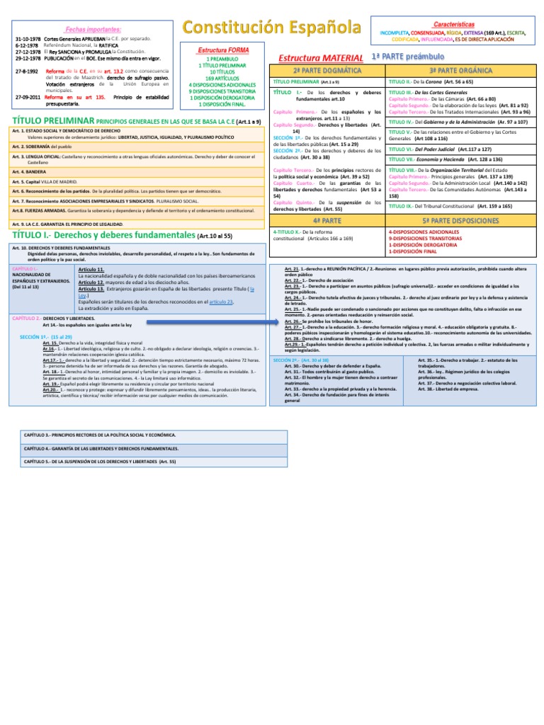 Esquema Titulo Preliminar Constitucion Espanola | PDF | Derecho Constitucional | Derechos
