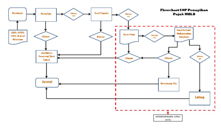 Flowchart Sop SK | PDF
