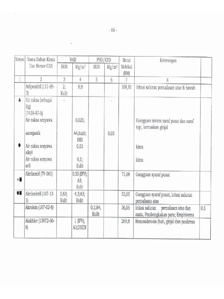 Permenaker No. 5 Tahun 2018 - K3 Lingkungan Kerja - Faktor Kimia | PDF