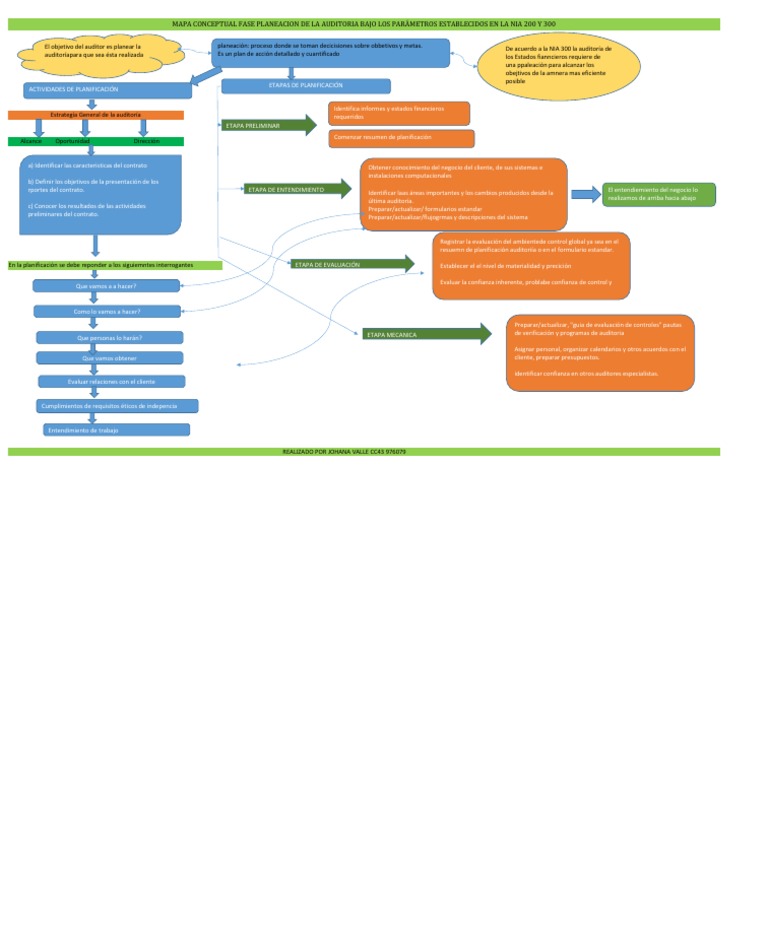Mapa Conceptual Semana 3 PDF | PDF | Planificación | Auditoría