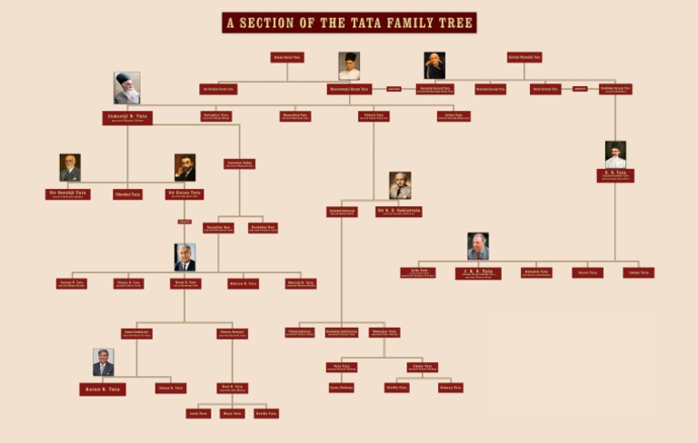 Tata Family Tree PDF | PDF