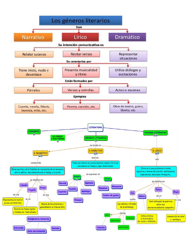Esquemas de Generos Literarios