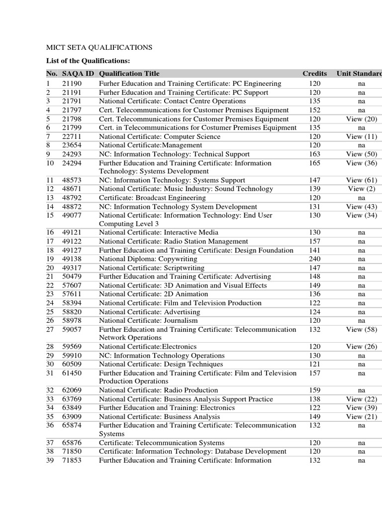 List of The Qualifications: No. Saqa Id Qualification Title Credits ...