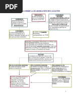 Esquema Proceso Legislativo Guatemalteco | PDF | Veto | Gobierno