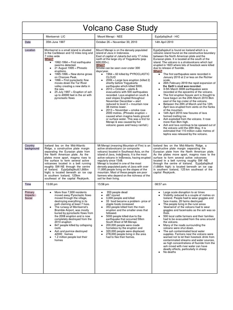 Volcano Case Study | PDF | Volcanic Ash | Volcano