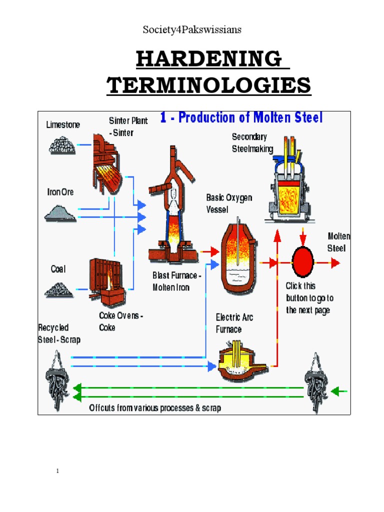 Hardening Terminologies | PDF | Heat Treating | Steel