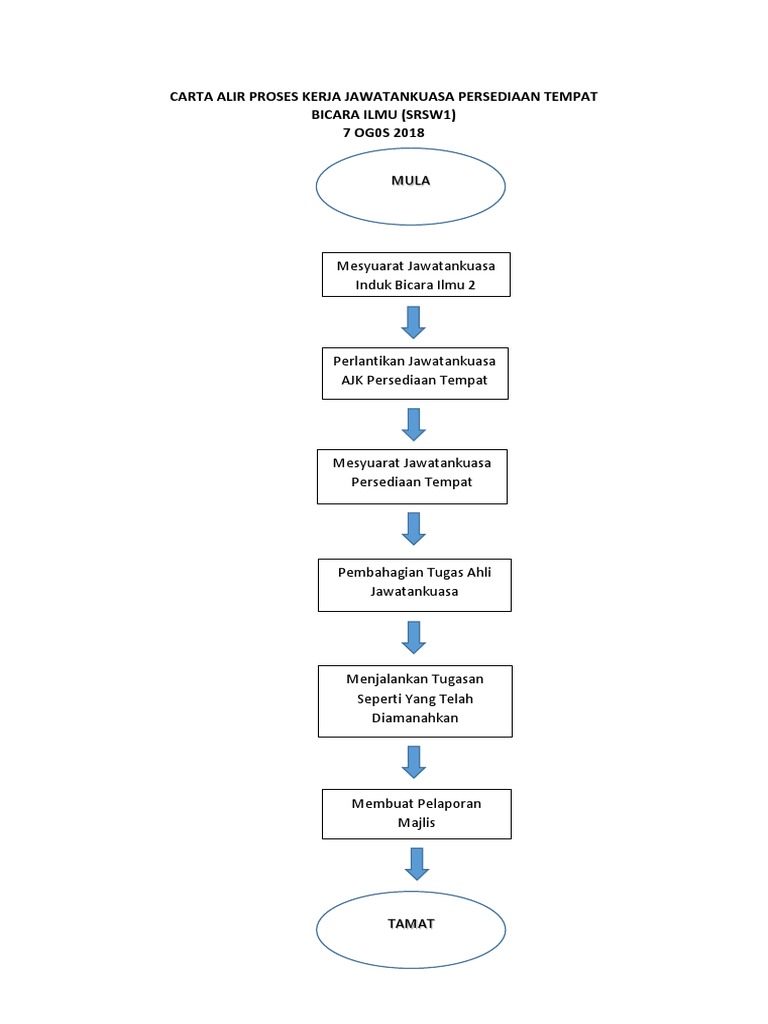 Carta Alir Proses Kerja Jawatankuasa Seranta Dan D | PDF