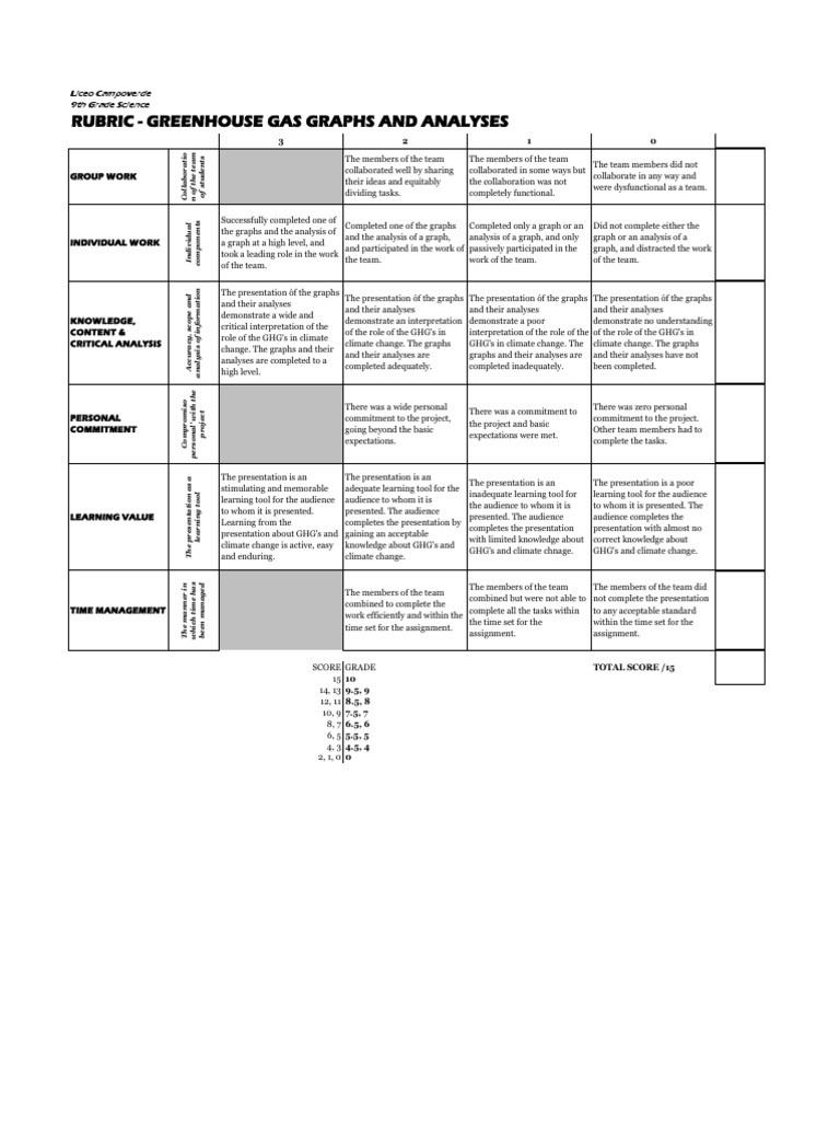 Rubric For GHG Graphs and Analyses | PDF | Greenhouse Gas | Rubric ...