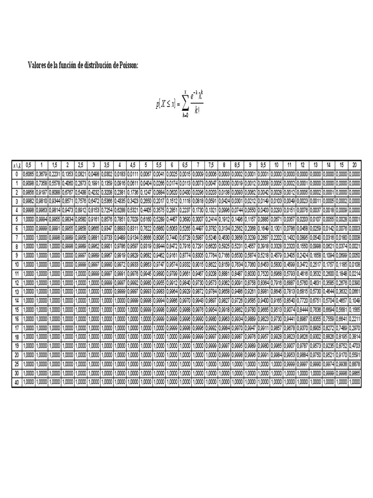 Tabla Poisson | PDF | Poisson Distribution | Teaching Mathematics