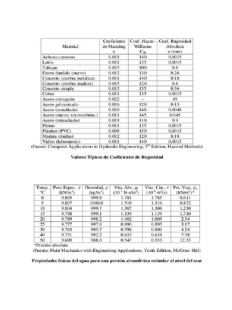 Tabla Rugosidad Absoluta | PDF