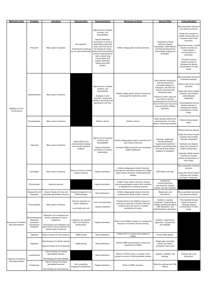 Medication Class Examples Indications Characteristics Pharmacokinetics ...