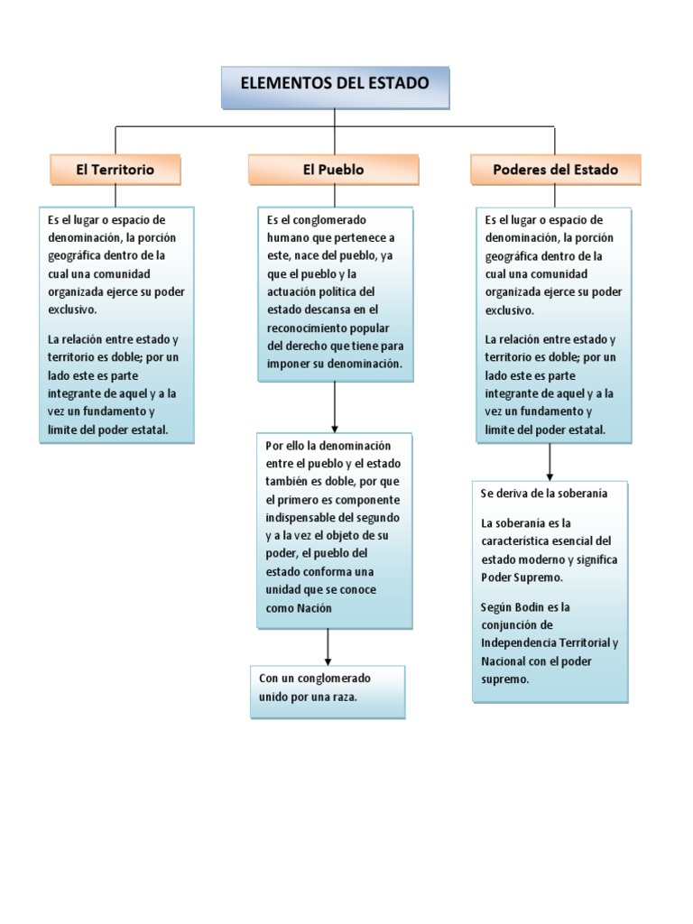 Elementos Del Estado | PDF