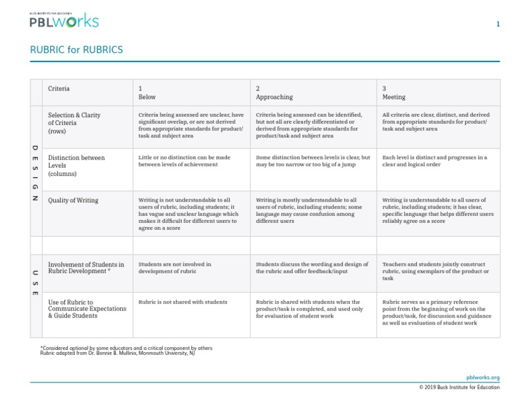 PBLworks Rubric For Rubrics | PDF | Rubric (Academic) | Cognitive Science