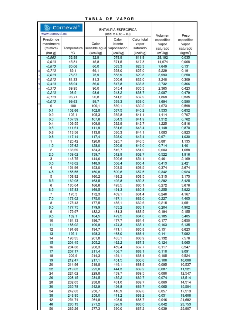 Table de vapeur saturée et surchauffée | PDF | Les branches de ...