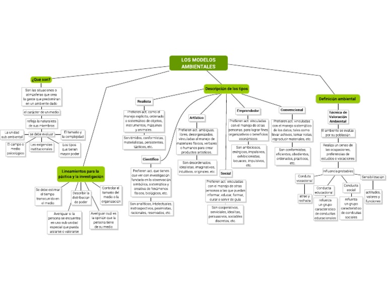Mapa Conceptual. Capítulo#3 PDF | PDF