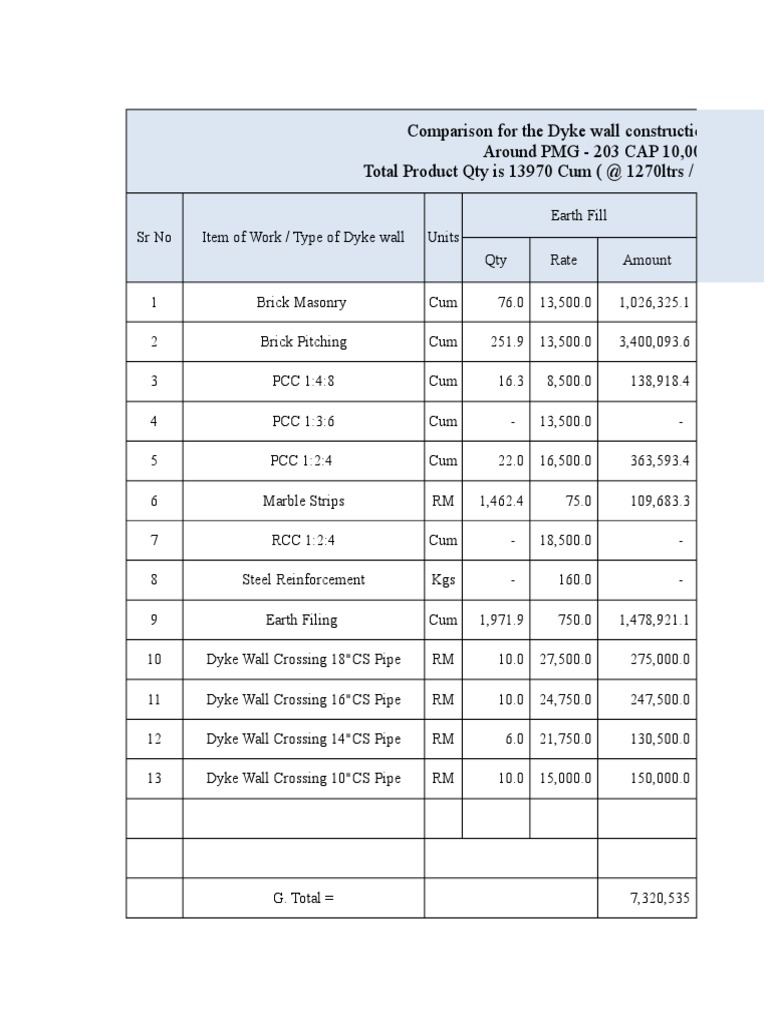 Dyke Wall Construction Cost Breakdown | PDF | Masonry | Components