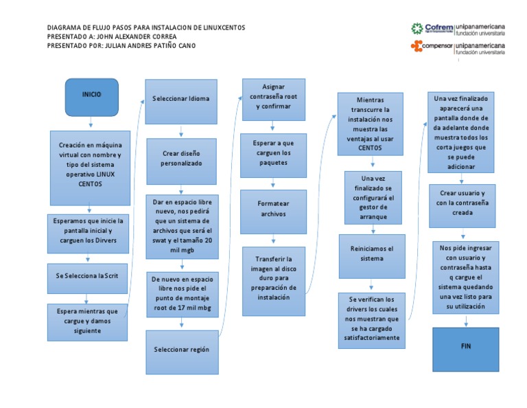 Diagrama Linux | PDF | Archivo de computadora | Contraseña