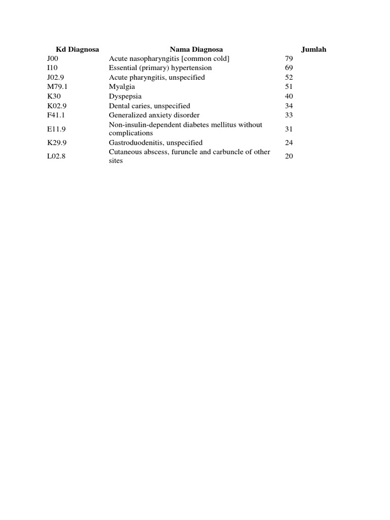 Top 10 Most Common Medical Diagnoses at a Healthcare Facility based on ...