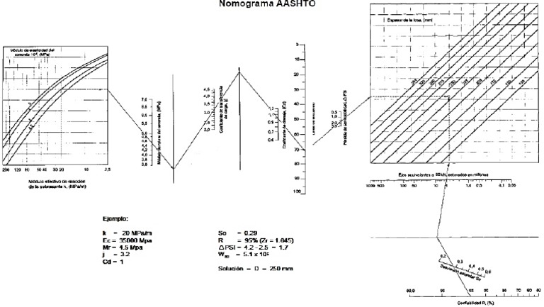 Nomograma para Pavmentos Rígidos - Aashto.pavimentos | PDF