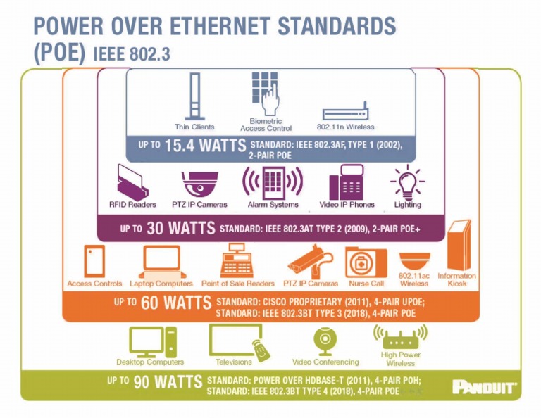 PoE Evolution 2018 | PDF | Data Transmission | Computer Standards