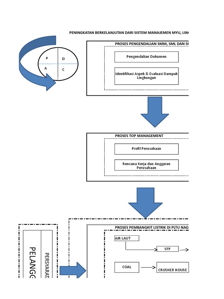Bisnis Proses PLTU | PDF