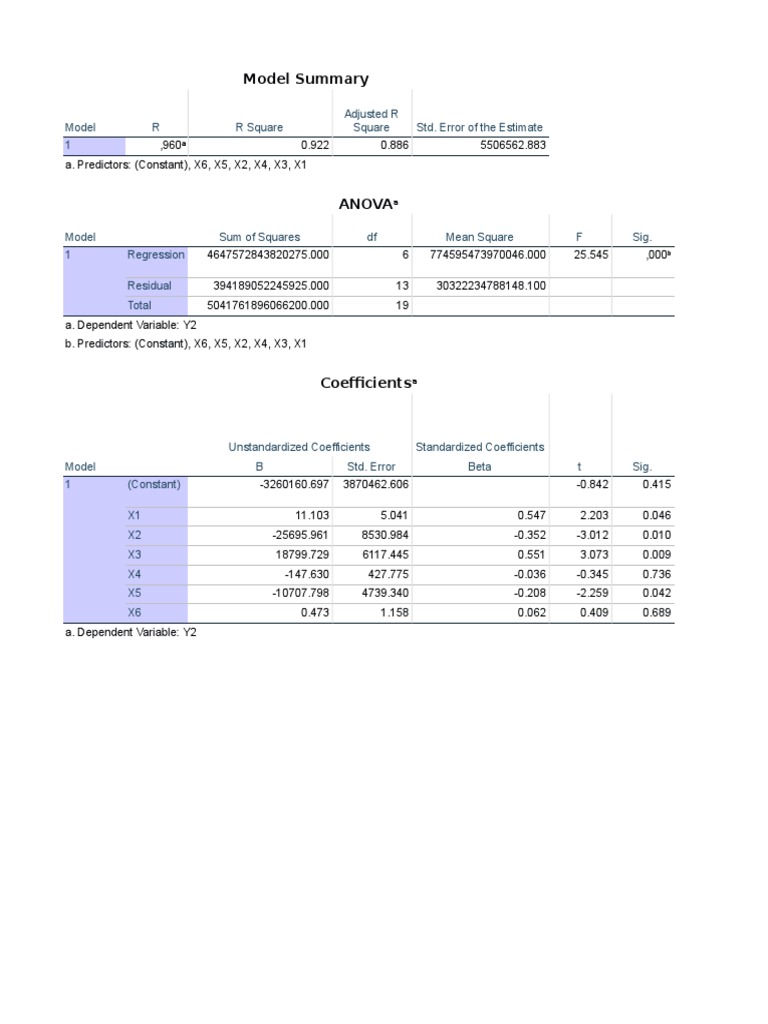 Model Summary: Model R R Square Std. Error of The Estimate 1 Adjusted R Square | PDF