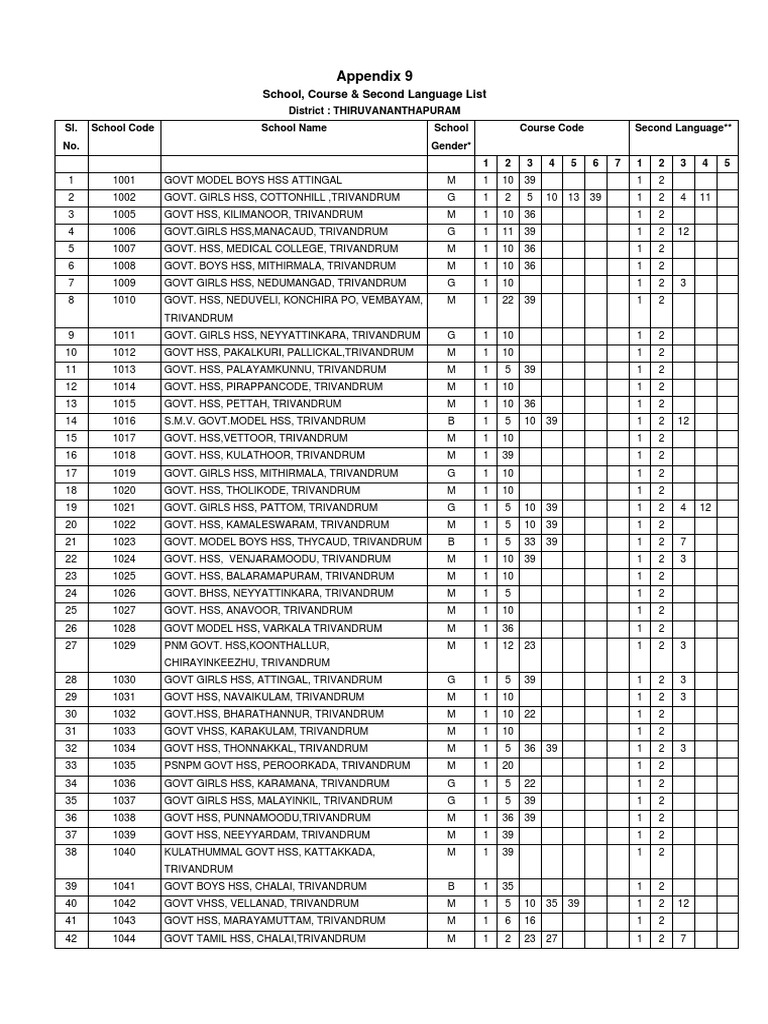 Appendix 9: School, Course & Second Language List | PDF | Languages ...