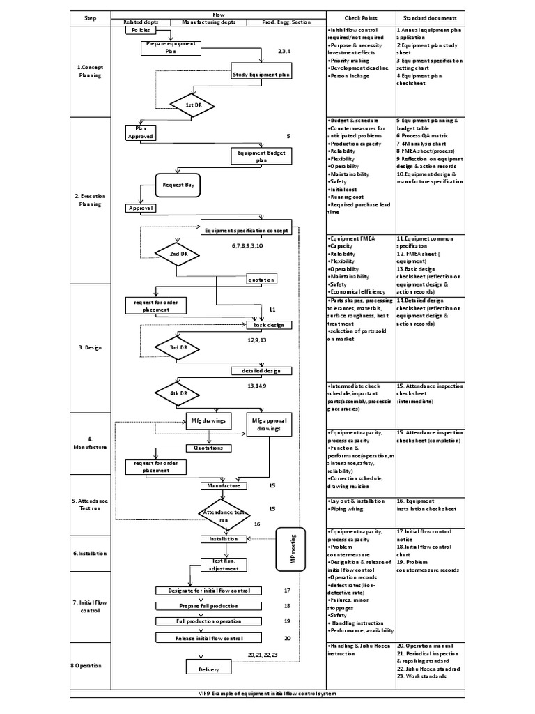 Equipment Initial Production Control System | PDF | Reliability Engineering | Specification ...