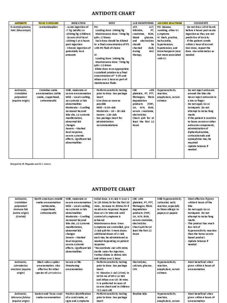 Antidote Chart: N-Acetylcysteine, NAC (Mucomyst) PO: Loading Dose: 140mg/kg PO: Nausea ...