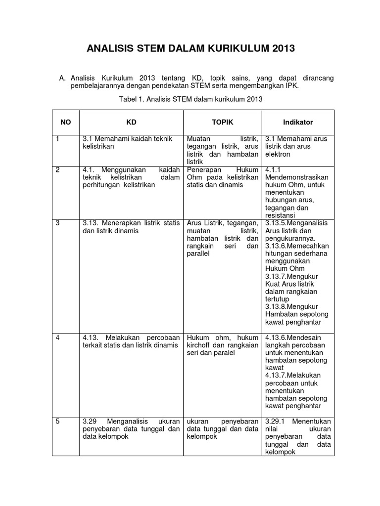 Analisis Komponen STEM Dalam Kurikulum 2013 | PDF