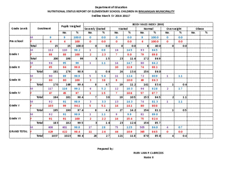 Nutritional Status Report 2016-2017 | PDF | Body Mass Index | Obesity