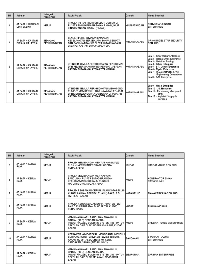 Senarai Pembekal Yang Berjaya Mendapat Tender Bagi 2017 | PDF