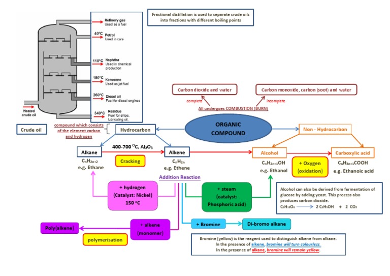Mind Map Organic Chemistry | PDF | Alkene | Alcohol
