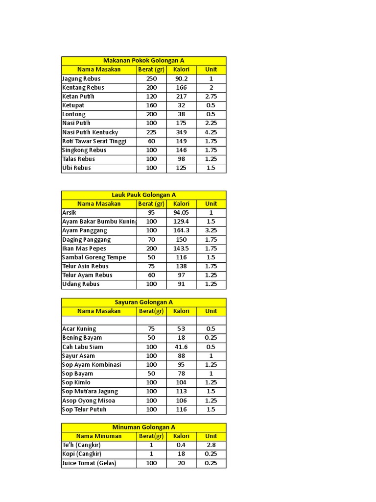 DAFTAR TABEL KALORI DAN UNIT MAKANAN | PDF