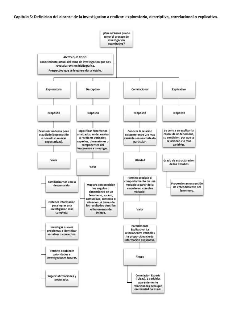 Mapa Capitulo 5 (Sampieri) | PDF | Aparición | Conocimiento