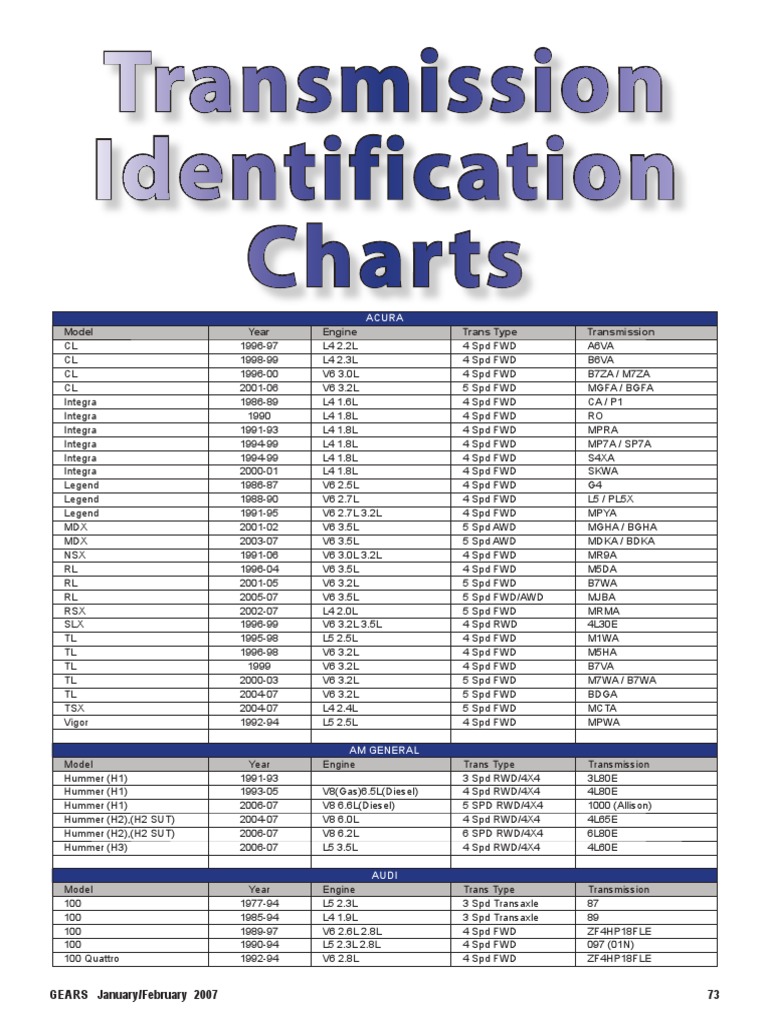 Transmission Identification Charts: Model Year Engine Trans Type ...