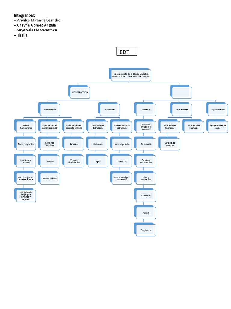 Edt Construccion | Fundación (Ingeniería) | edificio