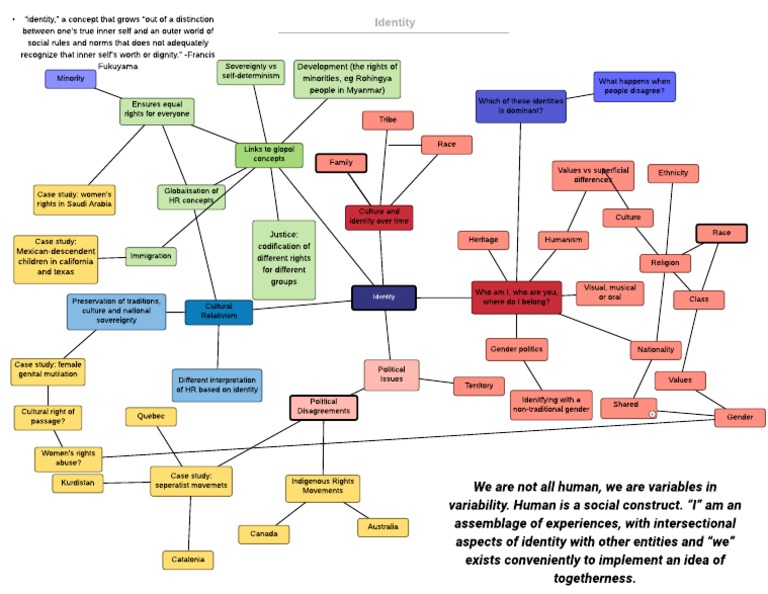 Identity Mind Map | PDF | Identity (Social Science) | Ethnic Groups