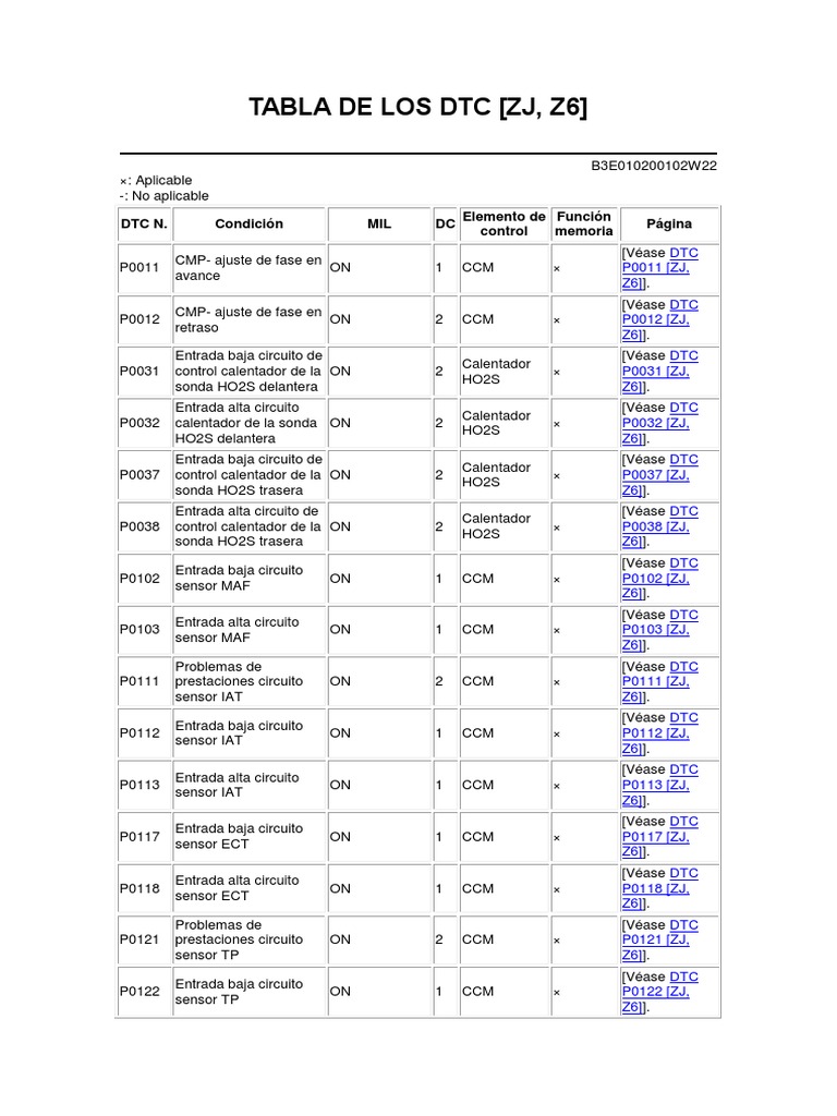 Codigos de Falla Mazda 3 | PDF | Eje | Solenoide