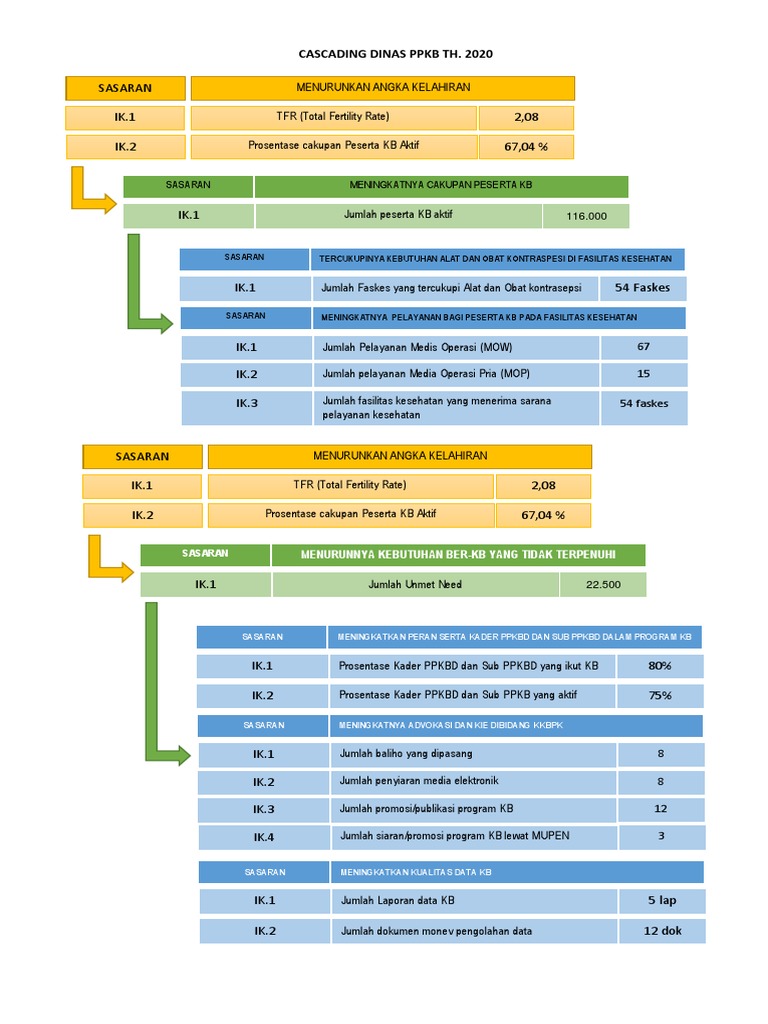 Cascading Dinas PPKB Kemenpan | PDF