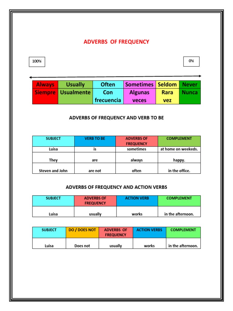 Always Usually Often Sometimes Seldom Never Siempre Usualmente Con ...