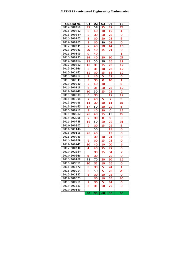MATH323 Engineering Math Scores Summary | PDF