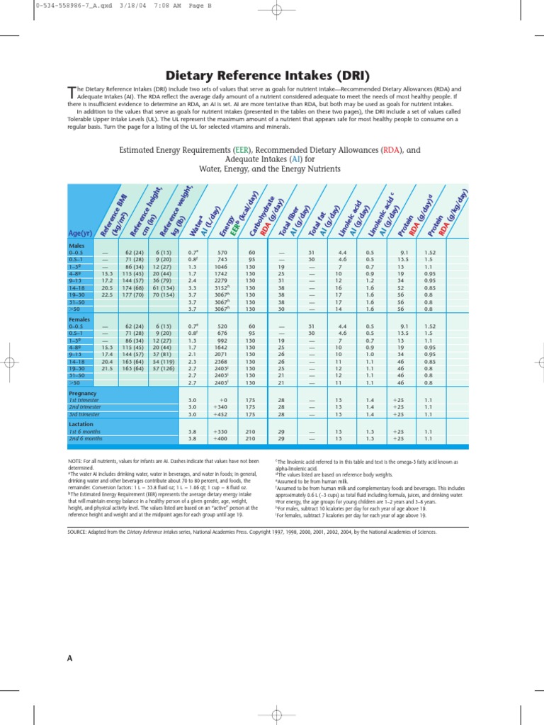 Dietary Reference Intakes (DRI) | Download Free PDF | Nutrients ...